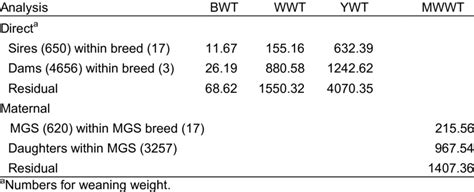 Reml Estimates Of Variance Components Lb 2 For Birth Weight Bwt