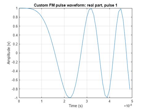 phased customfmwaveform custom fm pulse waveform matlab
