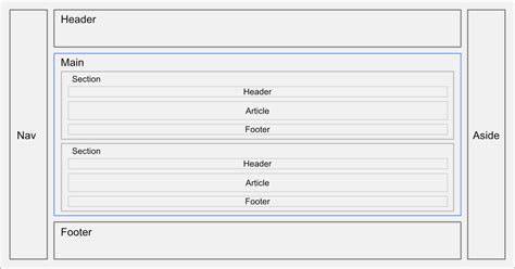 Html Building With Semantic Elements 1smartchicken