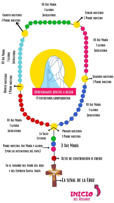 Cómo Rezar El Rosario Partes Del Rosario El Rosario Para Niños El
