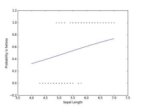 Python Sklearn Logisticregression Plot Displays Too Small Coefficient Stack Overflow
