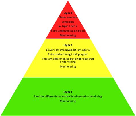 Figur 1 Rti Modellen Fritt Efter Modeller På Download Scientific Diagram