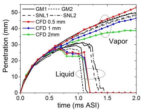 Liquid And Vapor Penetrations For Ecn Spray G Injector Download Scientific Diagram