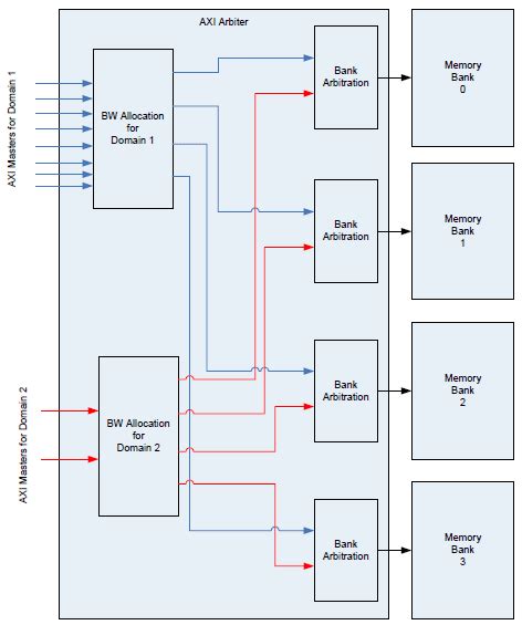 performance verification of a complex bus arbiter using the vmm