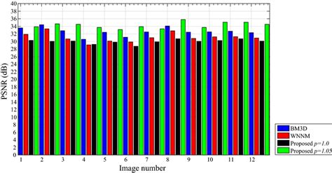 psnr comparison on dataset set12 [19] with gaussian noise mean 0 and