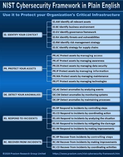NIST Cybersecurity Framework In Plain English R NISTControls
