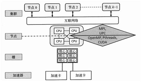 并行计算——绪论 摩天仑 博客园