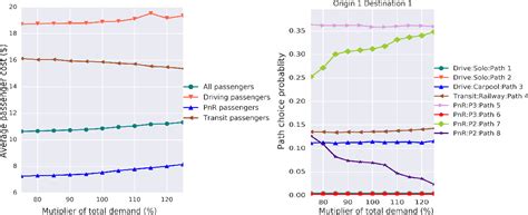 Figure 11 From A General Formulation For Multi Modal Dynamic Traffic Assignment Considering