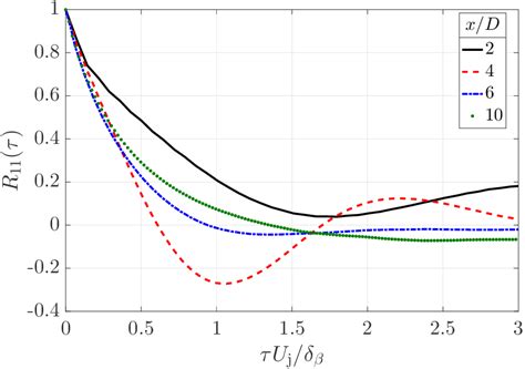 3 Development Of The Autocorrelation Coefficients Based On U Along The