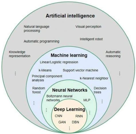 Muneer Jani On Linkedin Ai Artificialintelligence Ml Deeplearning