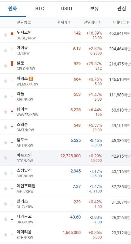 코인시황 비트코인 상승 1만6578달러 도지코인 15 급등‧이더리움↑1215달러