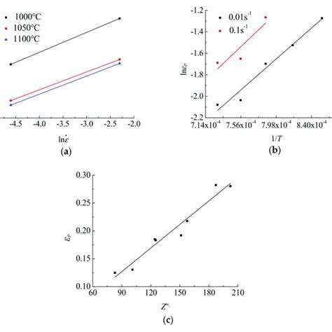 Dynamic Recovery And Dynamic Recrystallization Curve A Dynamic Download Scientific Diagram