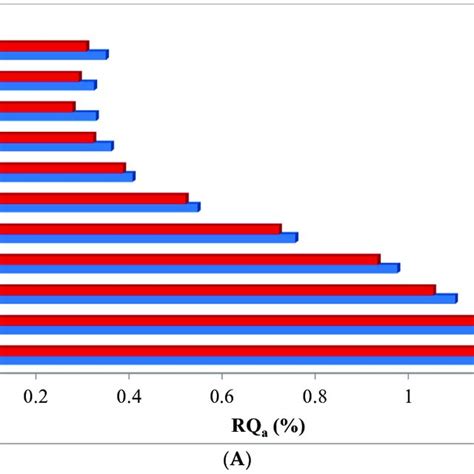 The Variation Of Residual Levels A And Processing Factors B Of Download Scientific Diagram