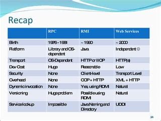 Rpc Rmi And Webservices PPT