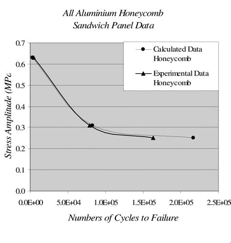 Calculated Crack Propagation Life Versus Experimental Crack Propagation
