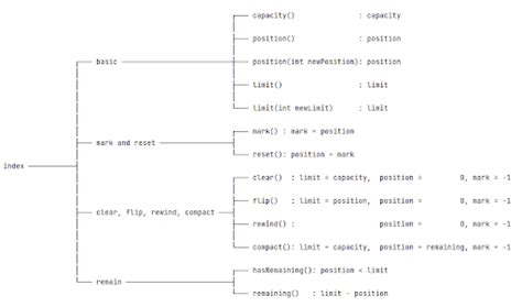 Understanding Bytebuffer In Java A Comprehensive Guide