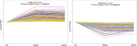The Transcriptome Trend Analysis Of Degs Of N 4 Download Scientific Diagram