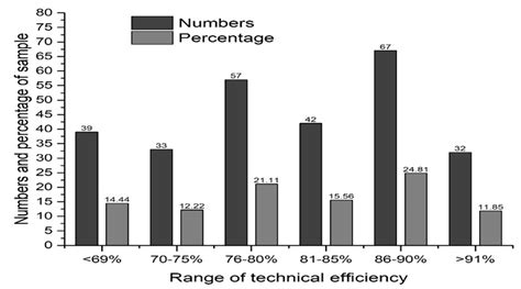 Percentage Frequency Distribution Of Technical Efficiency Scores For Download Scientific