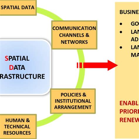 Components Of A Spatial Data Infrastructure Download Scientific Diagram
