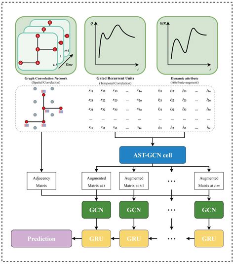 Energies Free Full Text Production Forecasting Based On Attribute Augmented Spatiotemporal