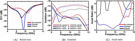 Simulated Response Of The Cubic Mimo Antenna With And Without Copper