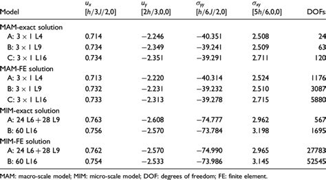 Non Dimensional Displacement And Stress Values Of A Transversely Download Table