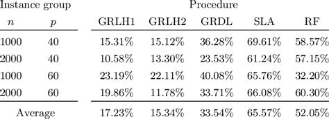 Relative Deviation For Infeasibility Results With Greedy Constructive