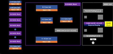 A Model Masc 5 2 8 With 5 Stacking Masc Blocks Each With 2 Parallel