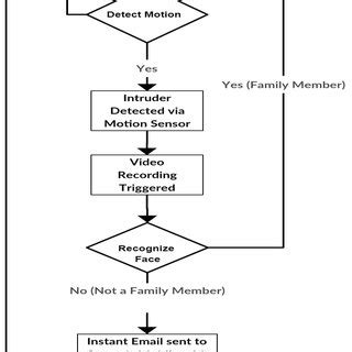 PDF IOT Based Automated Intrusion Detection System