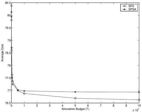 performance sensitivity of spsa and sfa algorithms to the step size