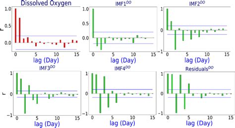 partial autocorrelation function pacf plot of the do time series