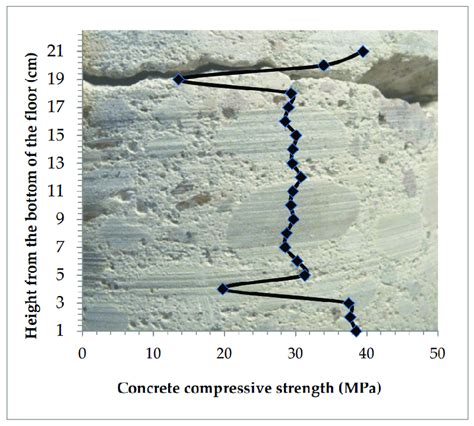 Homogeneous Concrete Across The Thickness Of The Floor Was Weakened In Download Scientific