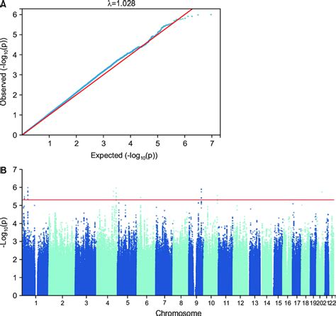 quantile quantile plots a and manhattan graph b of the results of