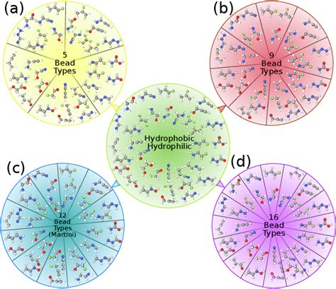 Figure From Resolution Limit Of Data Driven Coarse Grained Models Spanning Chemical Space