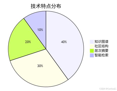 Graphrag：基于知识图谱的智能检索增强生成系统 Csdn博客