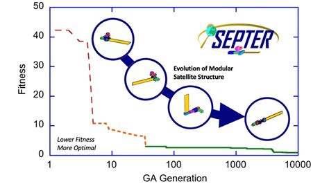 Using Software Technologies To Enable Spacecraft Trajectory Optimisation