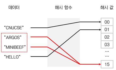 자료구조 해시 테이블 hash table