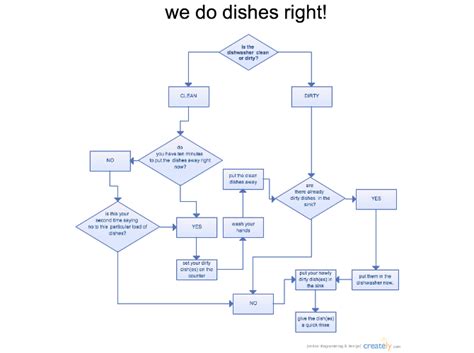 Flow Chart Of We Do Dishes Right Computers Hub