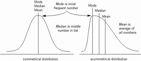Difference Between Mean Median And Mode