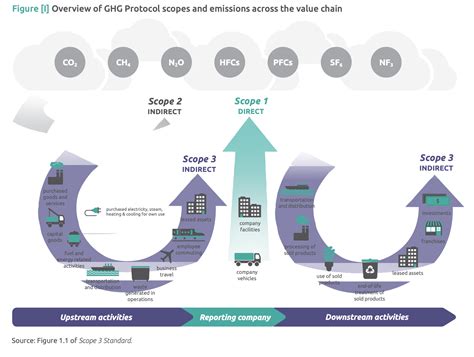 here s how companies can reduce indirect scope 3 emissions world