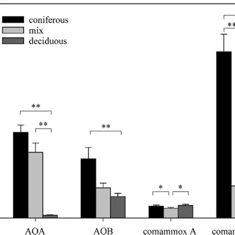 Phylogenetic Analysis Of Aoa A And Comammox B Otus From Sequencing