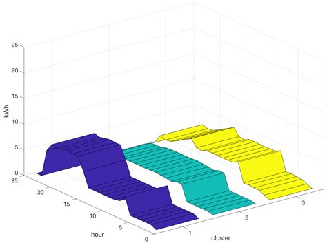 Utilizing Mixture Regression Models For Clustering Time Series Energy Consumption Of A Plastic