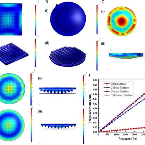 Design And Simulation Of Single‐electrode Mode Triboelectric Nanogenerator‐based Pulse Sensor