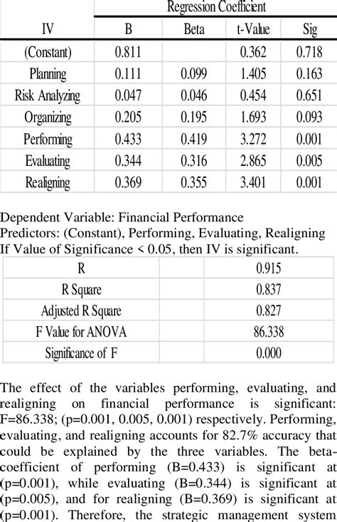 Bootstrap Linear Regression Of Financial Performance Download Scientific Diagram
