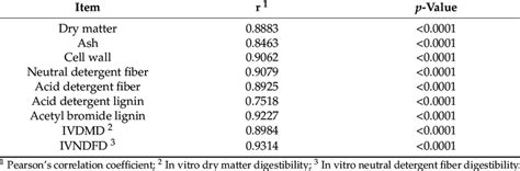 Pearsons Correlation Between Standard Reference Methods And Nirs