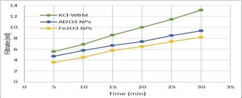 Nps Concentration Affects The Filtrate Ml Download Scientific Diagram