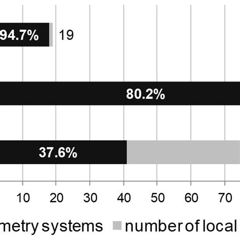 The Degree Of Use Of Automation And Telemetry Systems In Local Heating