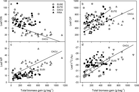 Relationships Between Total Plant Biomass And Leaf Cn A Leaf Cp Download Scientific