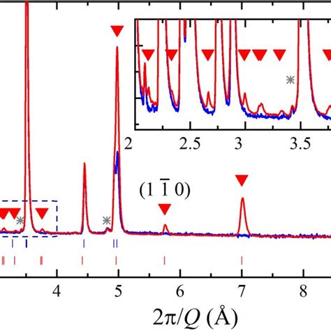 Comparison Of Neutron Powder Diffraction Data At 5 5 And 1 5 K Red