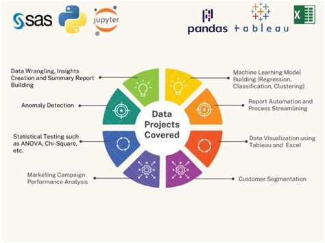 Help You With Data Science Project Using Sas Python Tableau And Excel By Pranjalsingh Fiverr